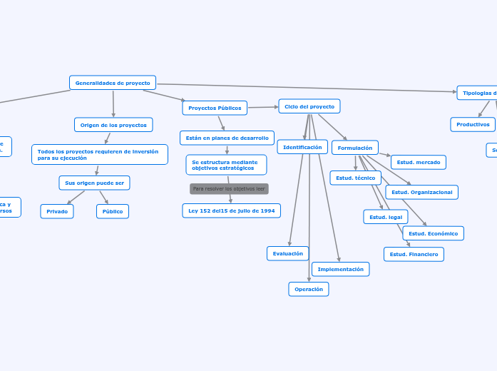 Generalidades de proyecto - Concept Map